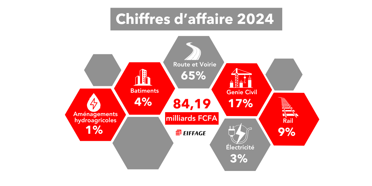 Eiffage Sénégal | Profil